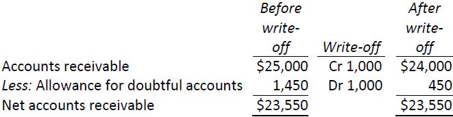 Net Accounts Receivable Formula Slideshare