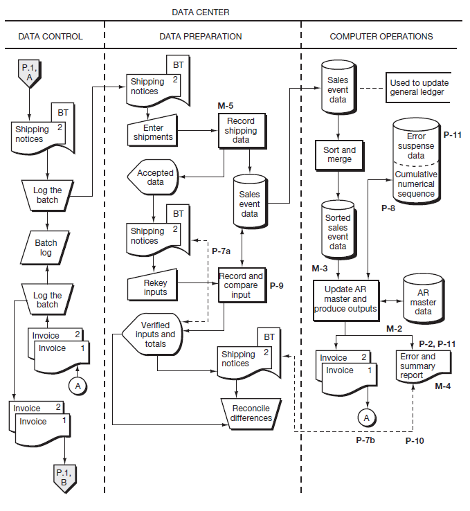 Physical Process Description of the Billing Function | Open Textbooks ...